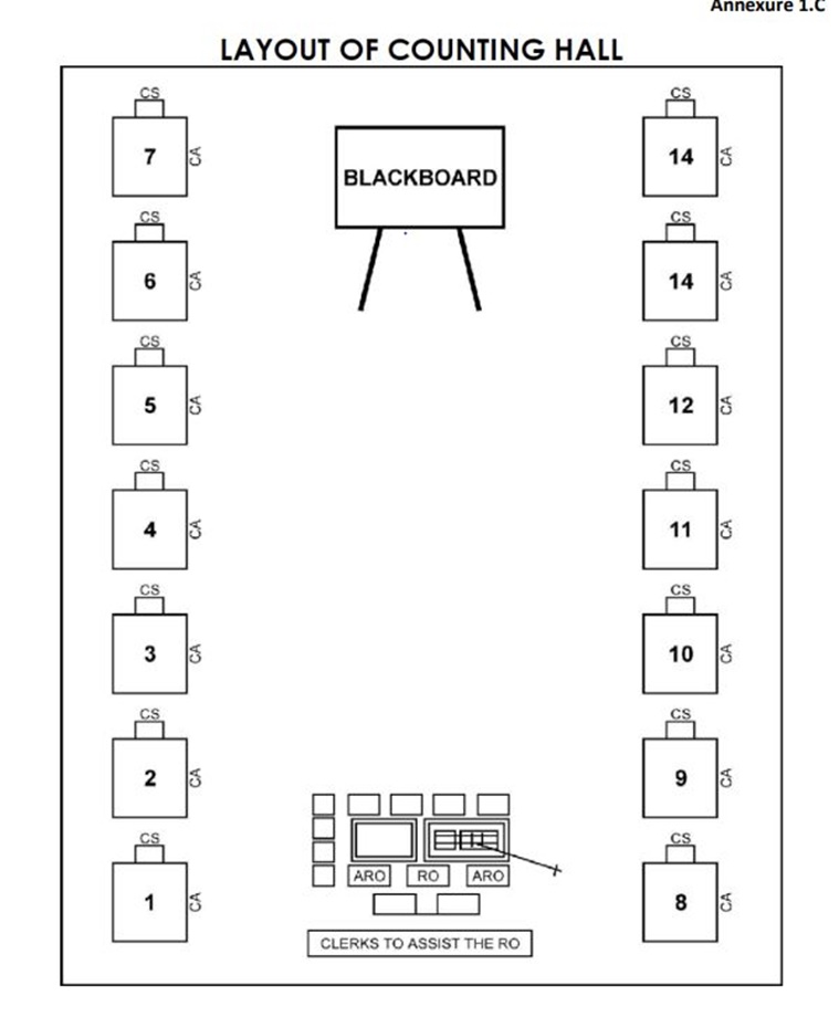 Gujarat, Himachal elections: How are votes counted, elections declared?