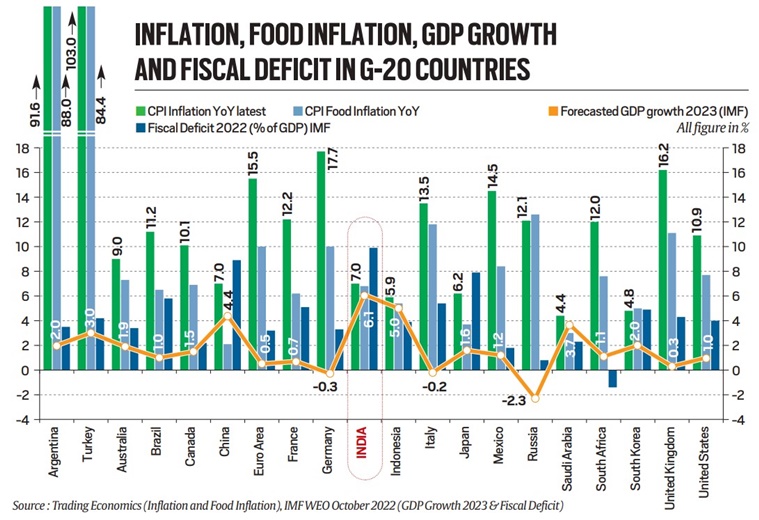 India needs to bring down its fiscal deficit which is highest among G20 ...