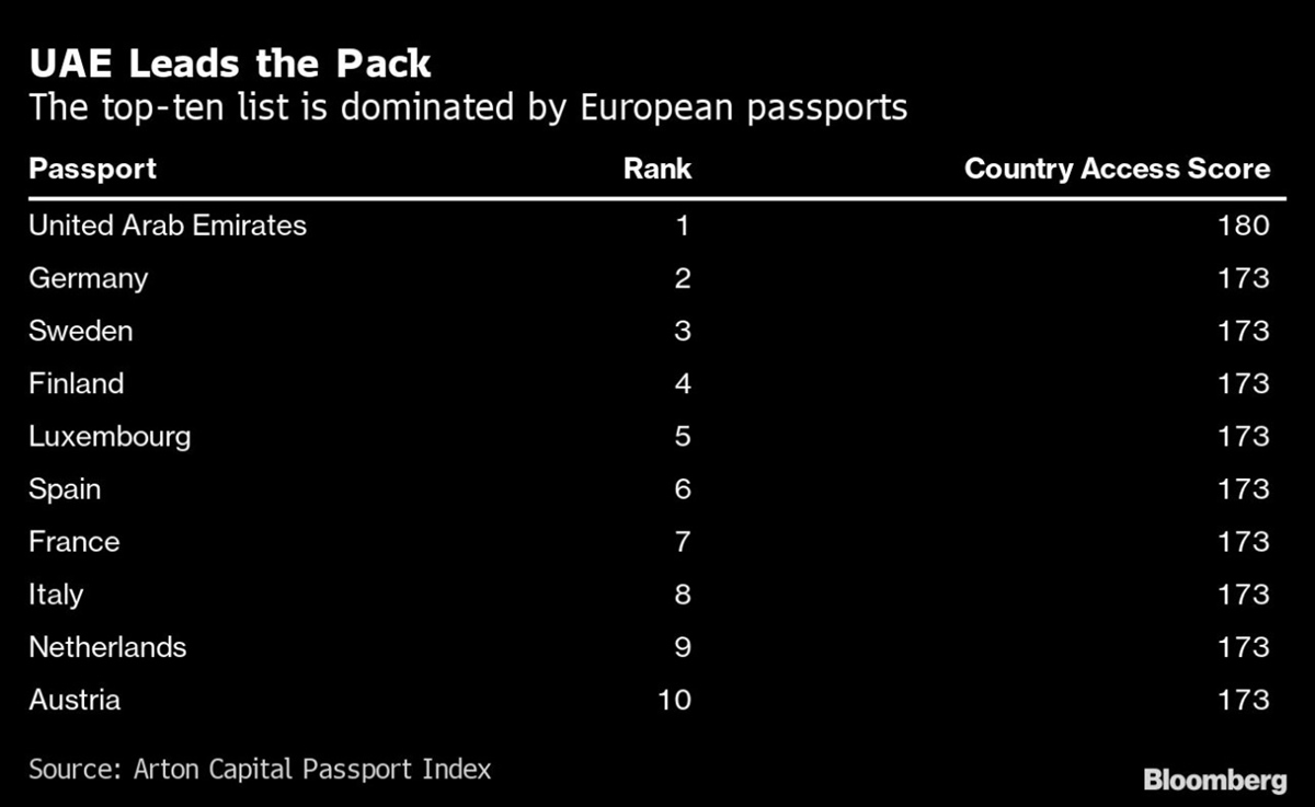 UAE has the world’s best passport in a top ten dominated by Europe ...