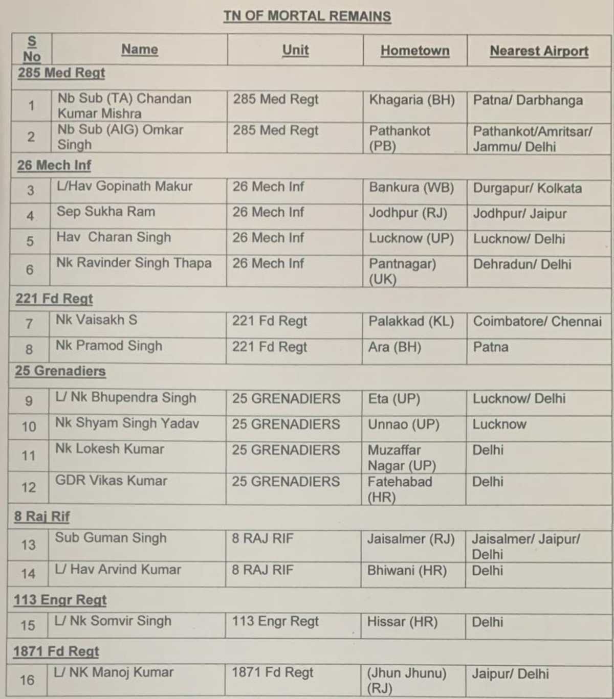 16 Army men killed as truck falls off mountain road in North Sikkim | North East India News ...