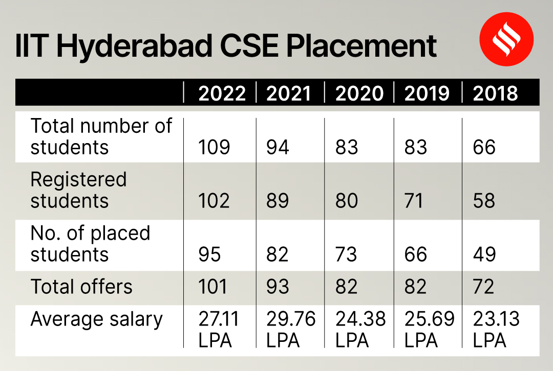 IIT Hyderabad (CSE) Placements: Highest package, average CTC, top ...