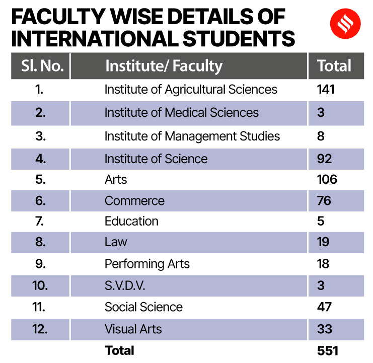 Increase in enrollment of international students BHU in five years; Agricultural Sciences most ...