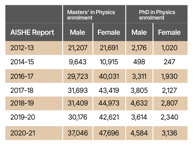 National Science Day 2023: PhD, Masters in Physics courses see two-fold rise in enrollments in ...