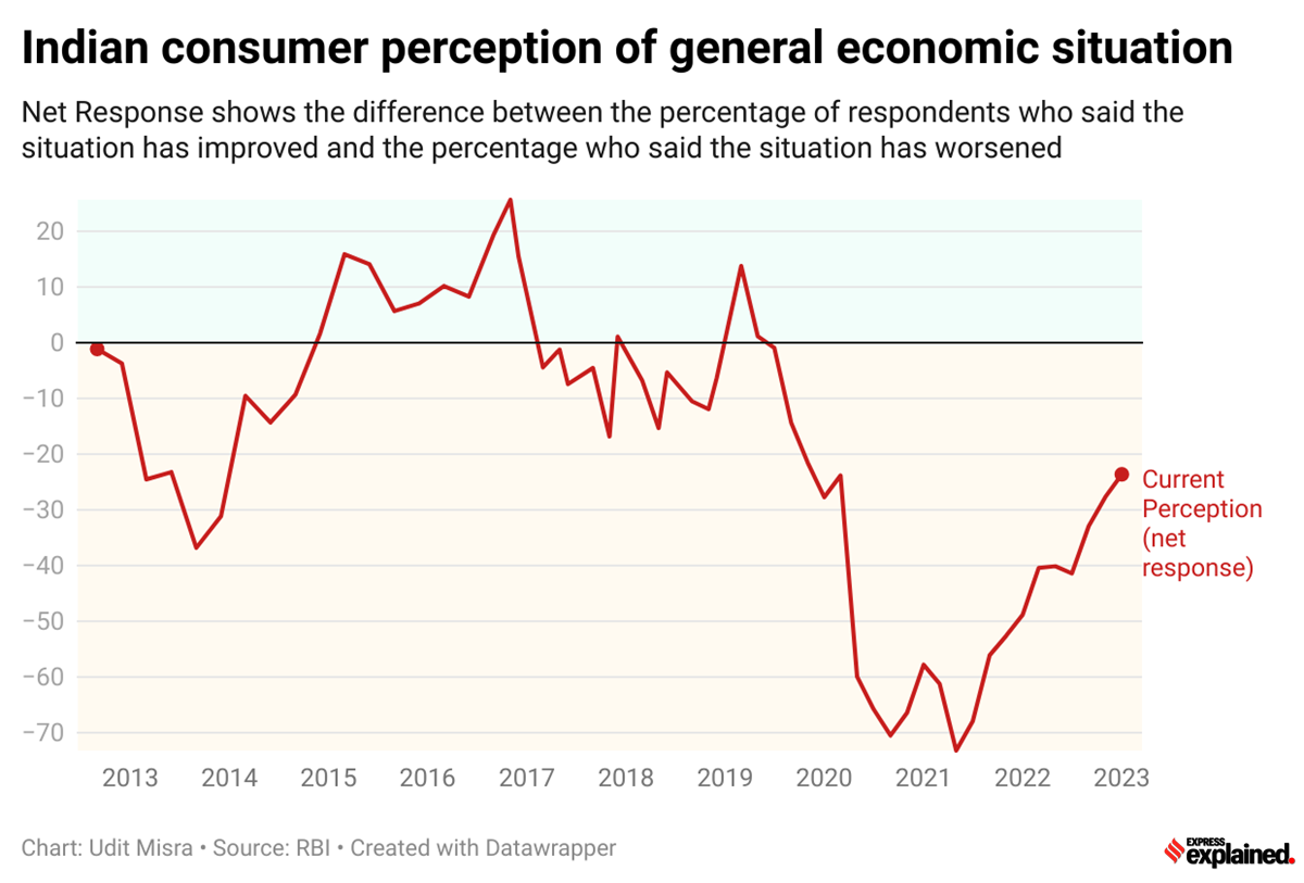 ExplainSpeaking | Why Indian consumer sentiment has remained mostly ...