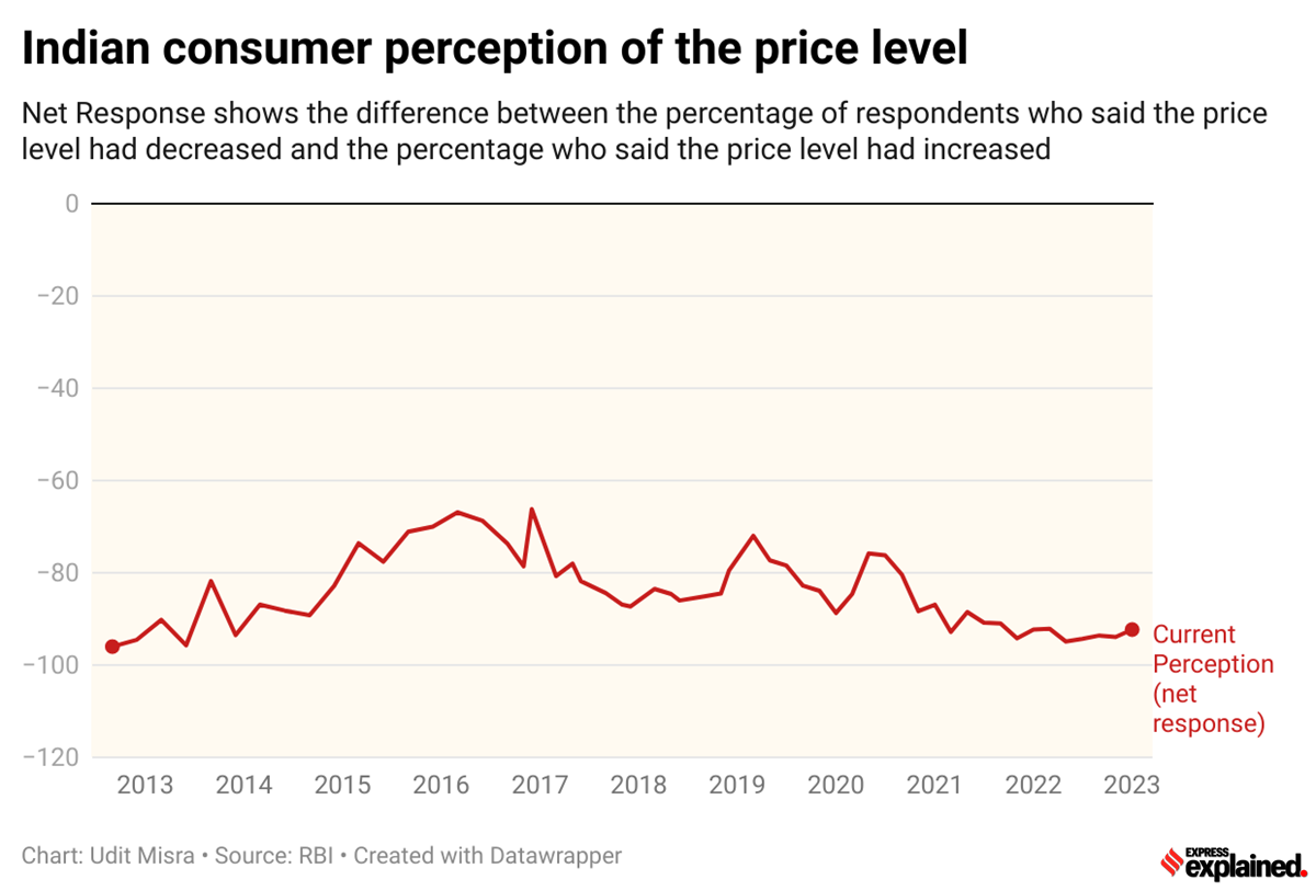 ExplainSpeaking | Why Indian consumer sentiment has remained mostly ...