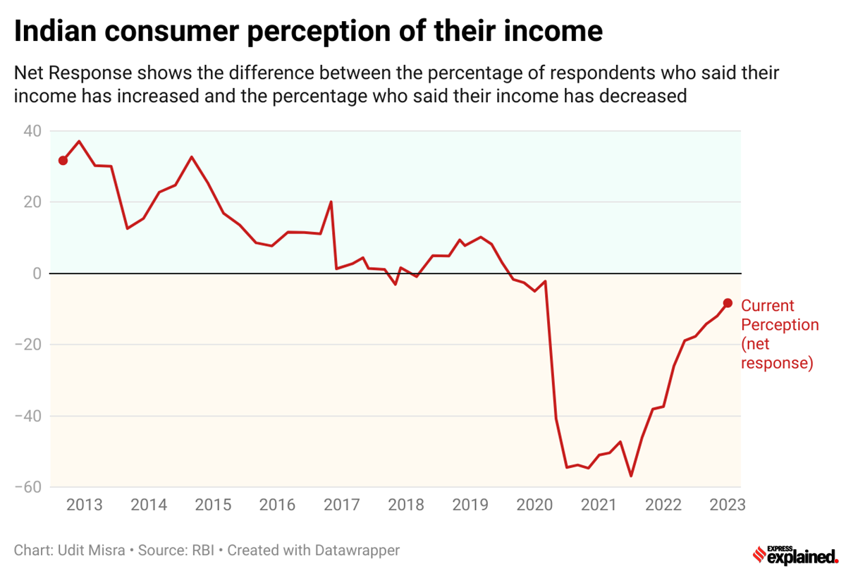 ExplainSpeaking | Why Indian consumer sentiment has remained mostly ...