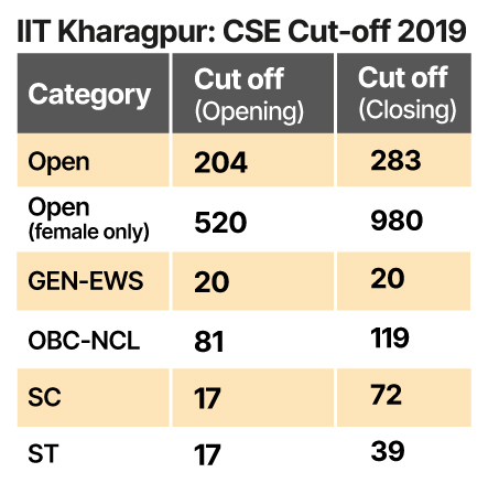 JEE Advanced 2023: Last 5 years’ category wise cut-offs for admissions to CSE at IIT Kharagpur ...