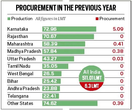 Despite push, Govt’s millet procurement target expected to fall short ...