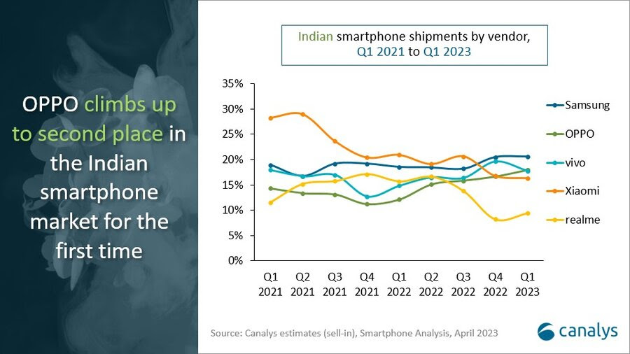 Indian smartphone market witnesses historic slump, records 20% drop in Q1 2023 | Technology News ...