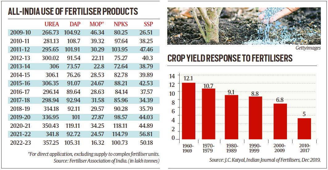 Why urea rules India’s farms | Explained News - The Indian Express
