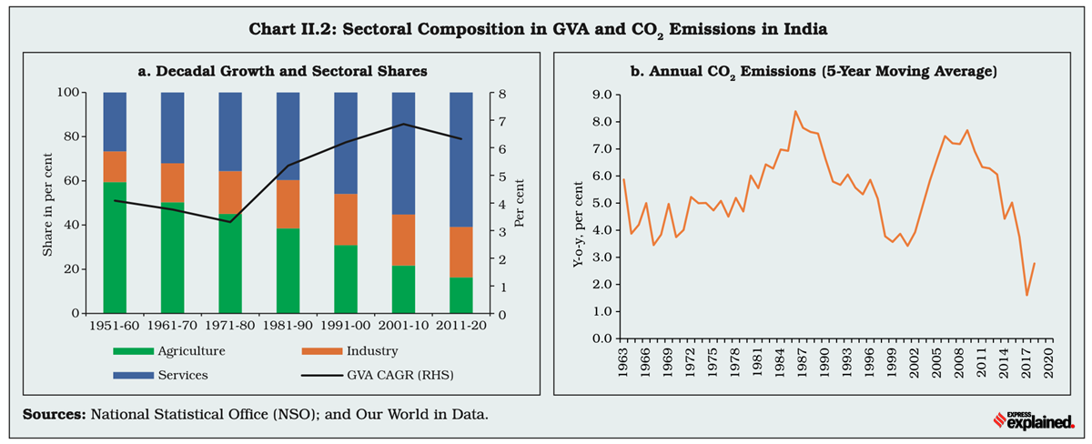 ExplainSpeaking: The economics of climate change in India | Explained ...