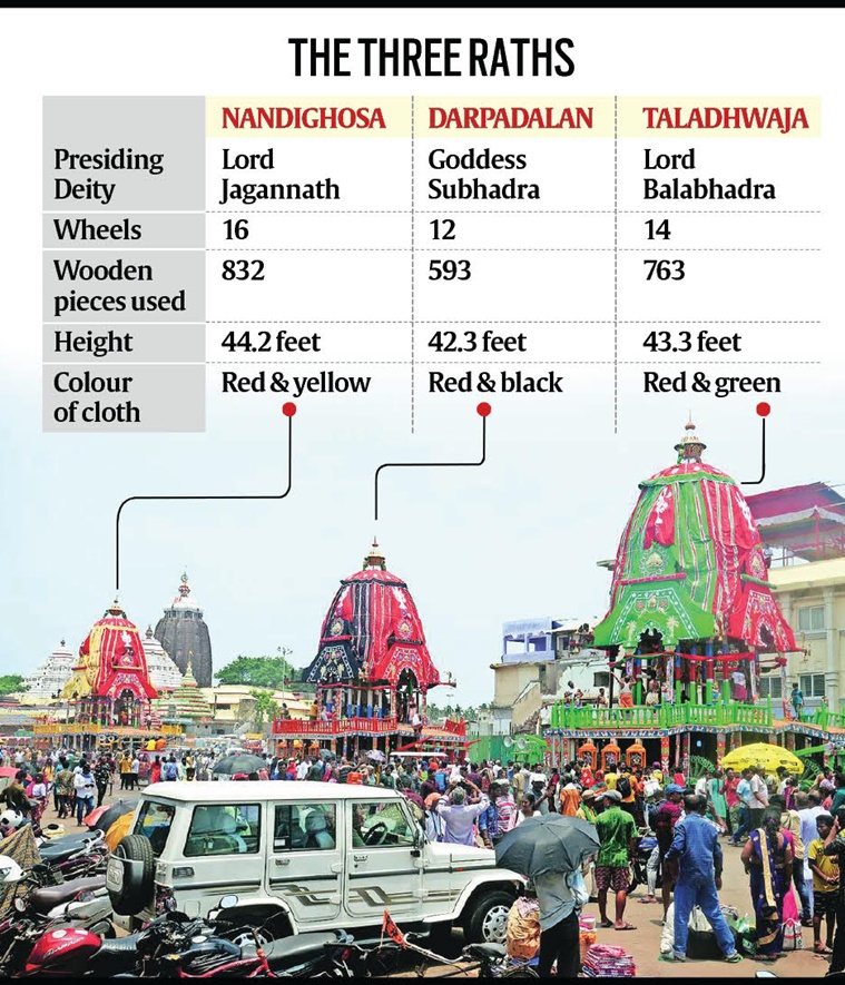 Raths fit for the Lords: the hands that shape Puri’s chariots | India ...