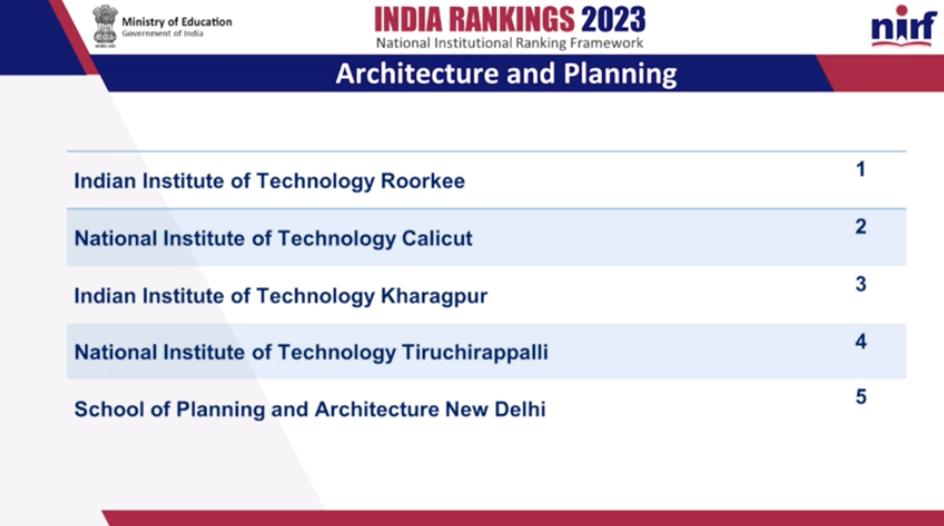 IIT Roorkee, NIT Calicut, IIT Kharagpur retain their top spots: NIRF ...