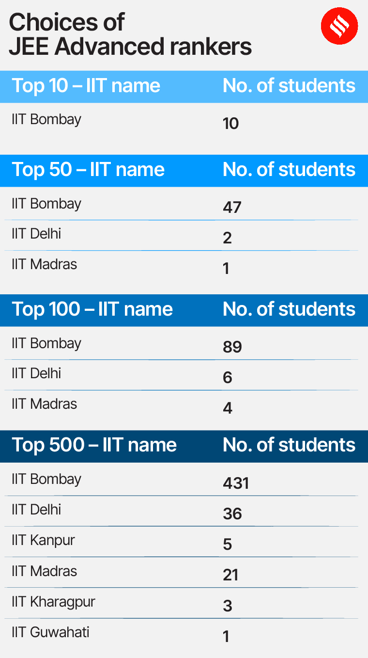 IIT-Bombay remains first choice for top rankers in JEE-Advanced | Education News - The Indian ...
