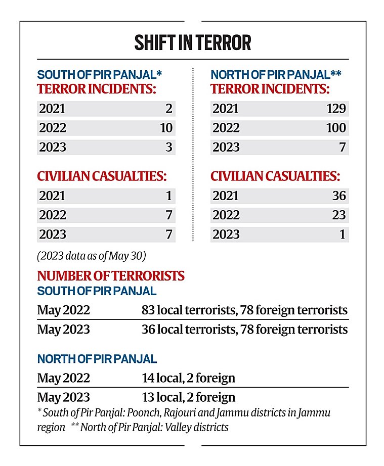 Terror shift in J&K: Valley incident count more, Jammu region attacks ...