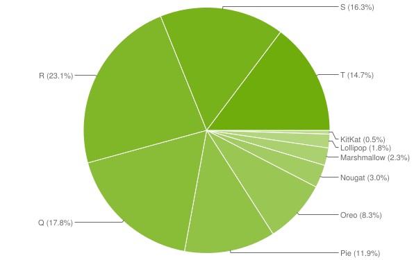 Android 13 struggles to catch up even as iOS 16 dominates 81% of ...