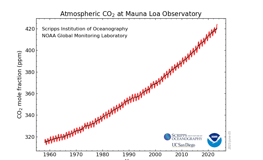 Carbon dioxide levels hit new record, now more than 50% higher than pre ...
