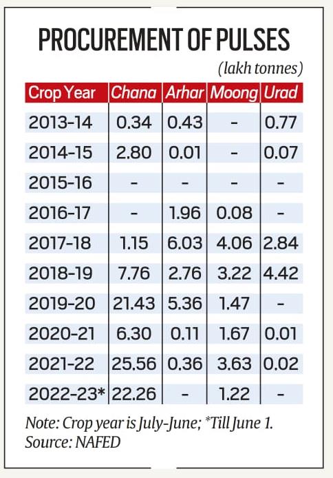 Pulses production goes up: The success story of chana and moong ...
