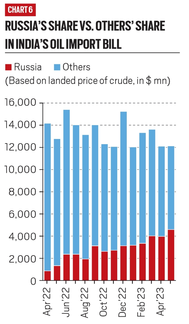 The dramatic transformation of India’s oil trade with Russia, in seven ...