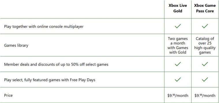Microsoft to replace Xbox Live Gold subscription with Game Pass Core ...