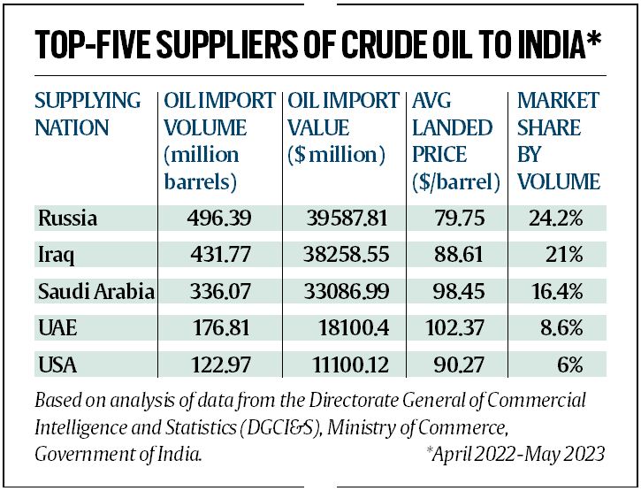 Discounted Russian crude imports saved Indian refiners $7 billion | Business News - The Indian ...