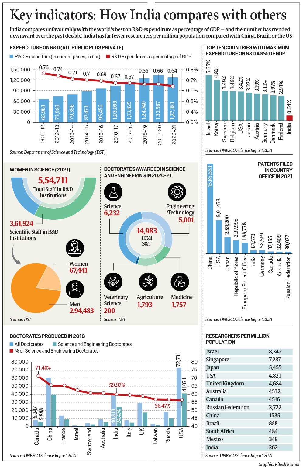 Where India lags in science, research fields, and whether National ...