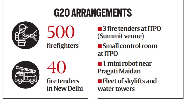 Mini robots, skylifts at G-20 venue: Delhi fire dept keeps prep ...