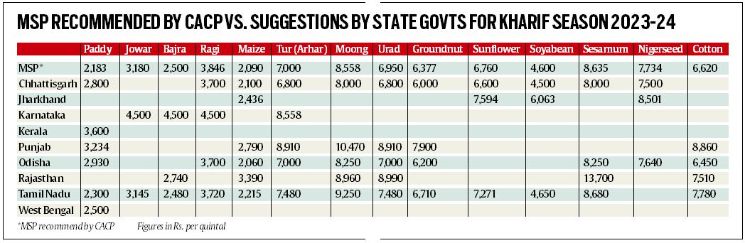 Reasons varied, states agreed MSP fixed by Centre not enough | India ...