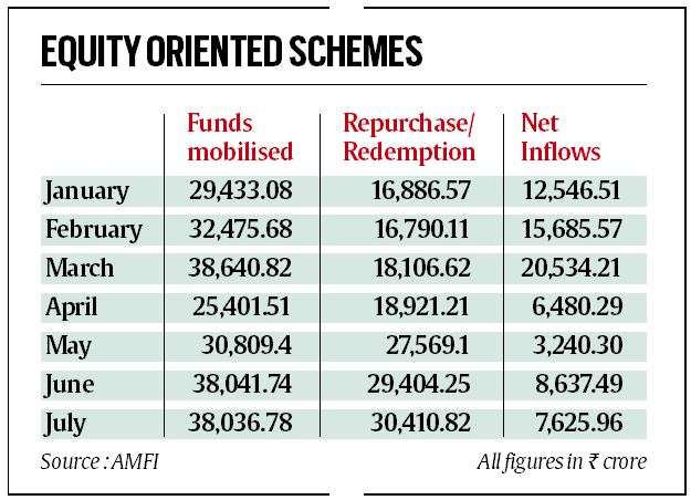 As markets rally, redemption by mutual fund investors from equity ...