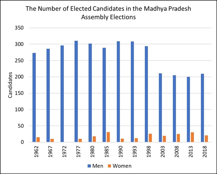 From lows to record high: Women voter turnout in Madhya Pradesh has ...