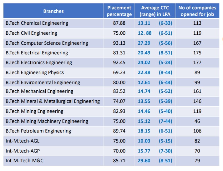 IIT (ISM) Dhanbad placement sees rise in placed students; IT sector gets majority share ...