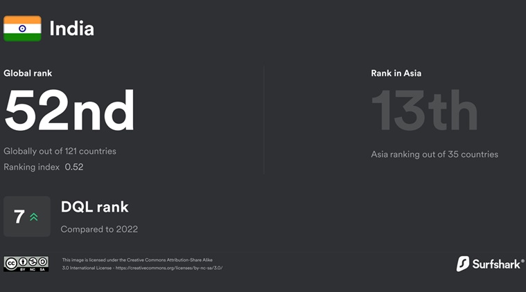 India's mobile internet speed sees 297 per cent increase: Surfshark
