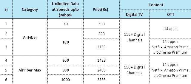 Jio launches AirFiber: Here's everything you need to know