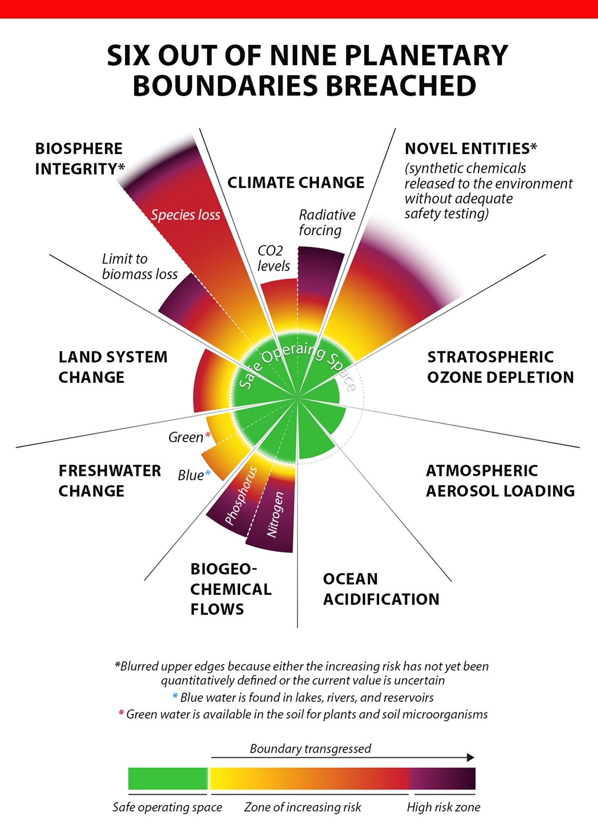 Humans breach most of planetary boundaries that keep Earth habitable