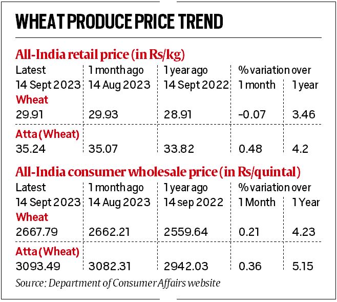 Amid rise in wheat prices, Centre curbs stock limit to 2000 MT | India ...