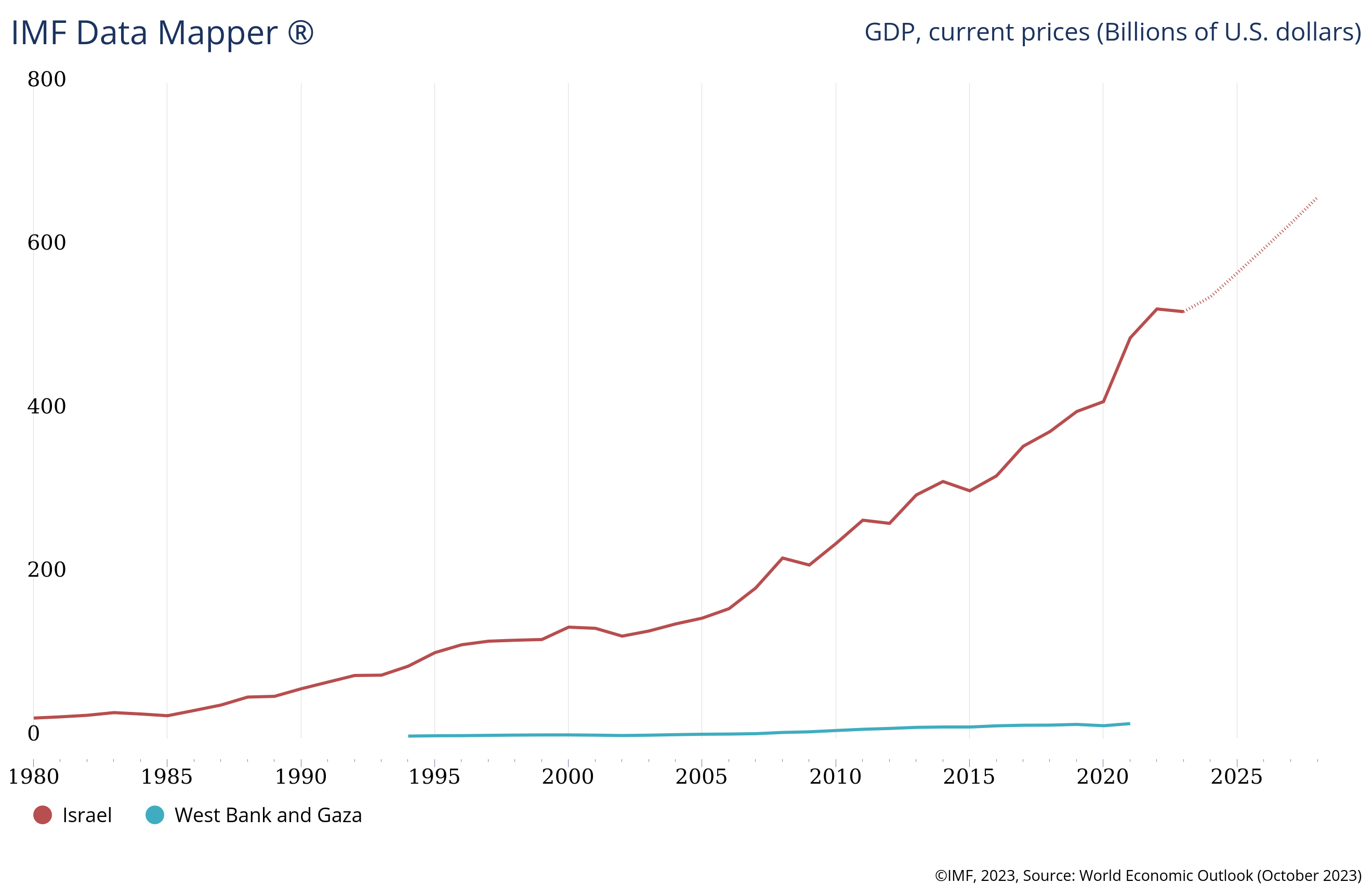 ExplainSpeaking: Comparison between the economies of Palestine and ...