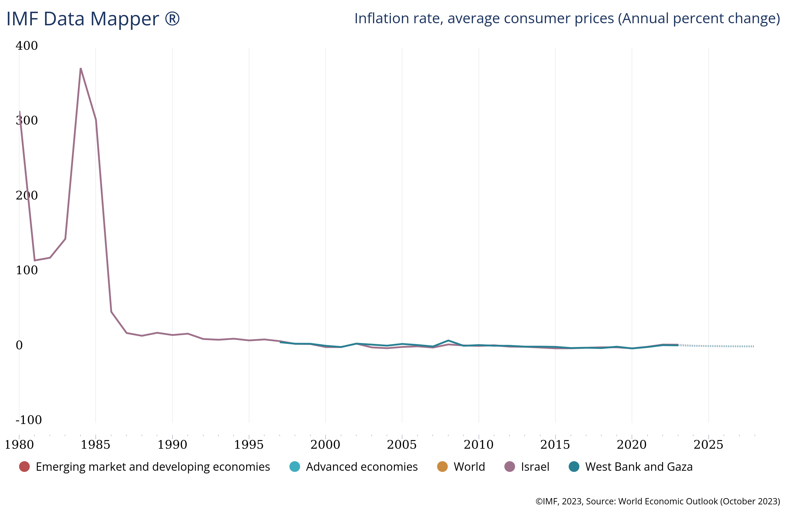 ExplainSpeaking: Comparison between the economies of Palestine and ...