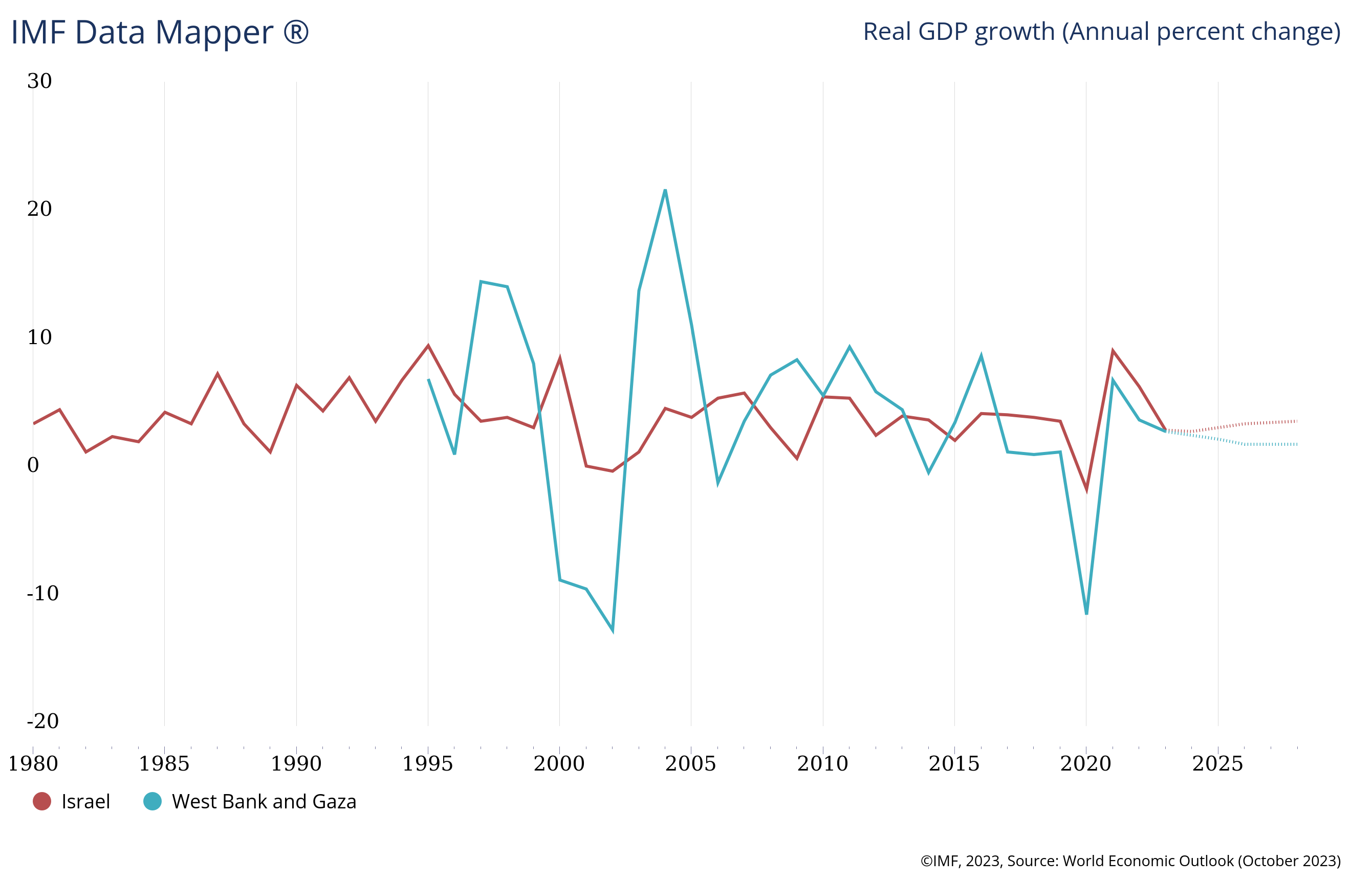 ExplainSpeaking: Comparison between the economies of Palestine and ...