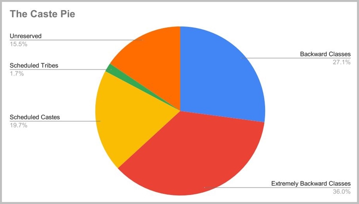 What the Bihar caste survey data says