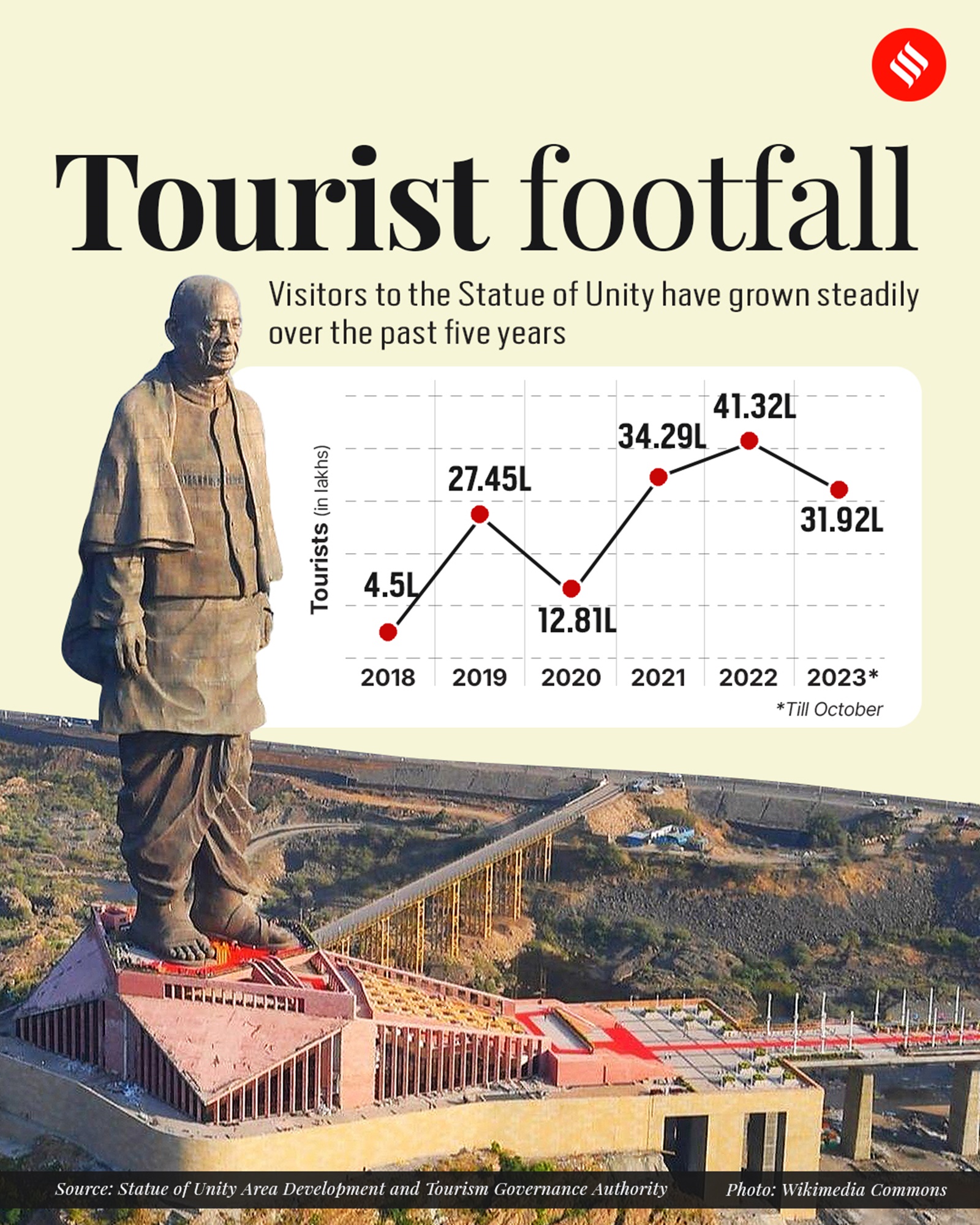 As Statue of Unity completes five years, how tourism has changed the ...