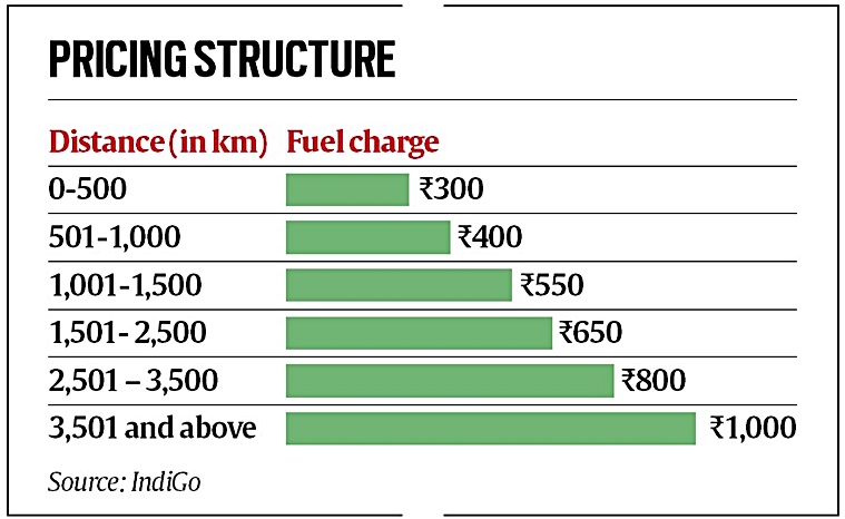 As ATF prices surge, IndiGo introduces distance-based fuel charges of ...