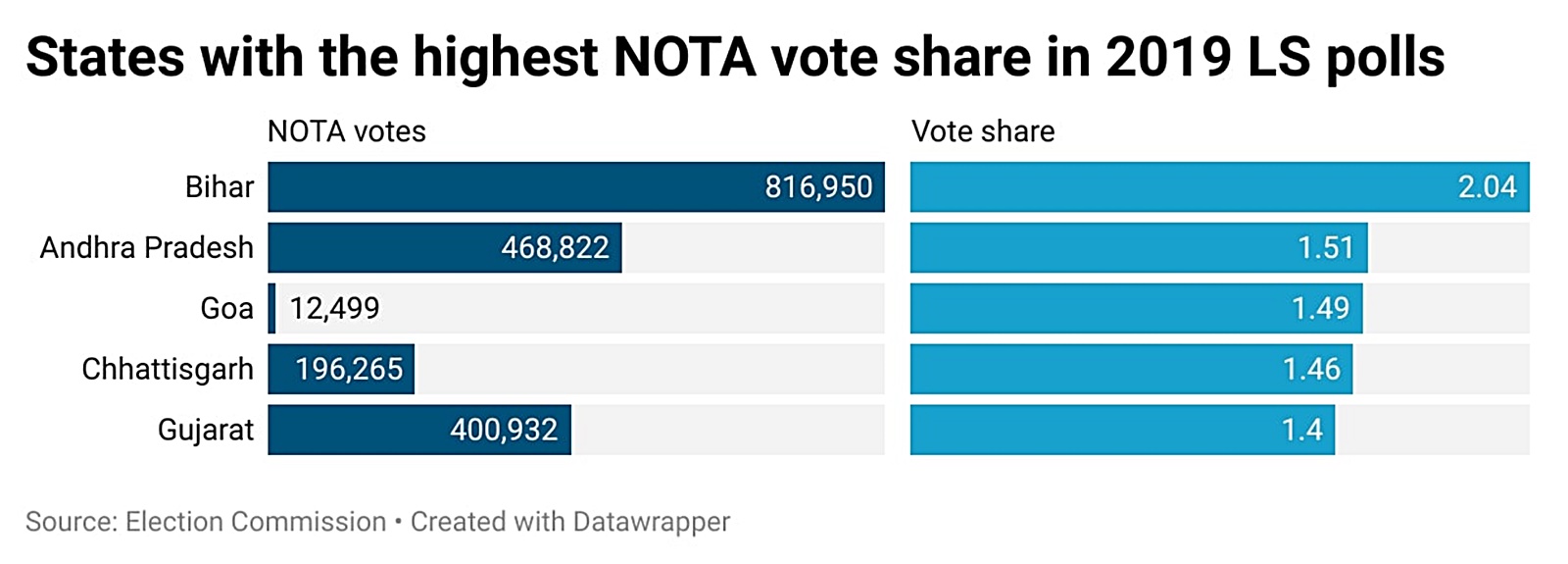 NOTA in polls: As Bhupesh Baghel says scrap it, a look at its 10-year ...