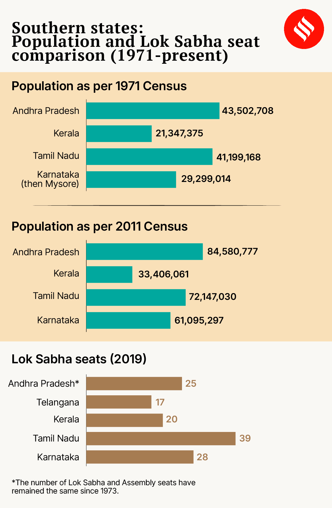 ‘South stands to lose 100 seats’: Modi rolls the delimitation dice ...
