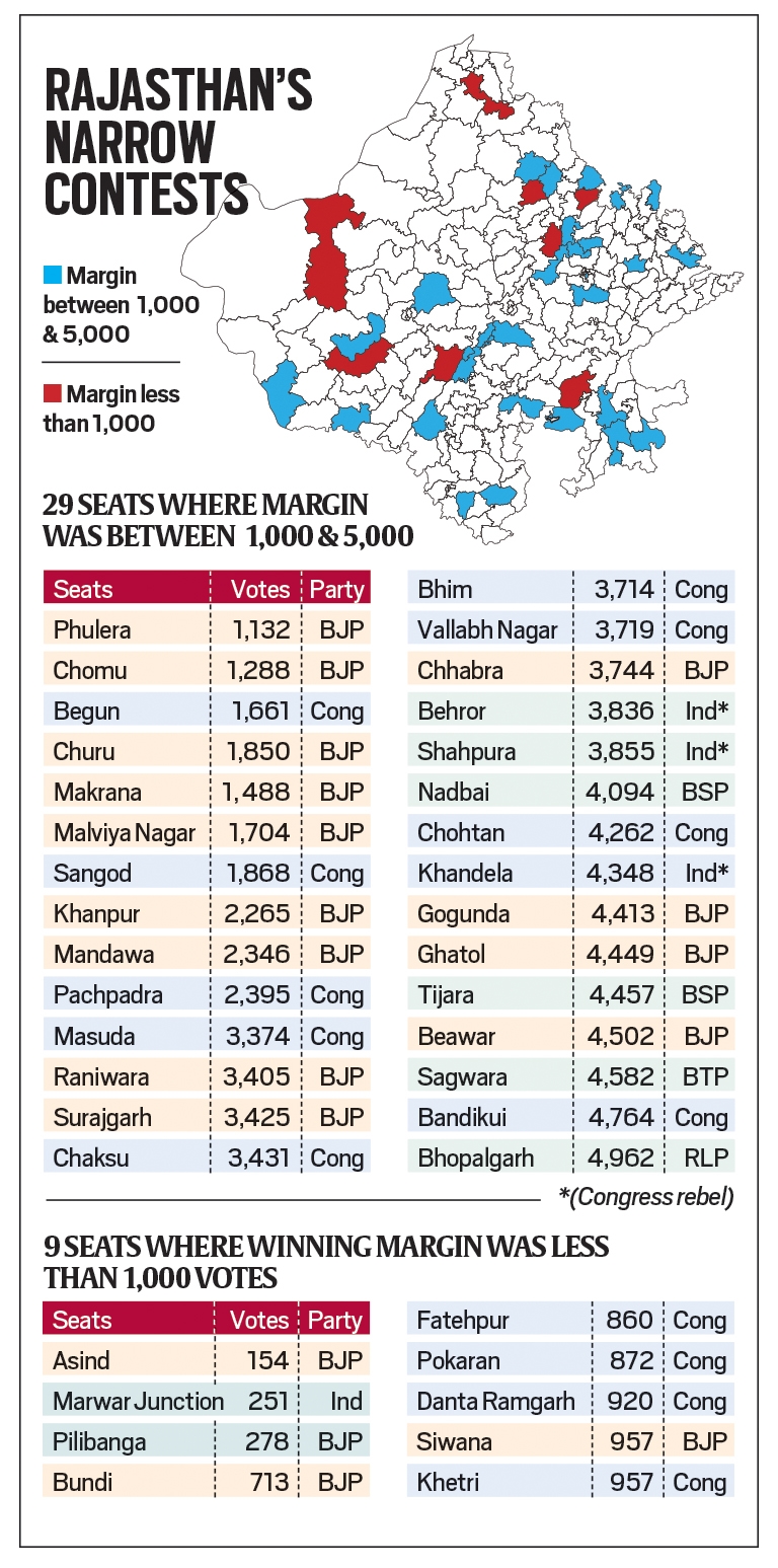 2018 Congress-BJP gap in Rajasthan: 27; seats won narrowly: 38 ...