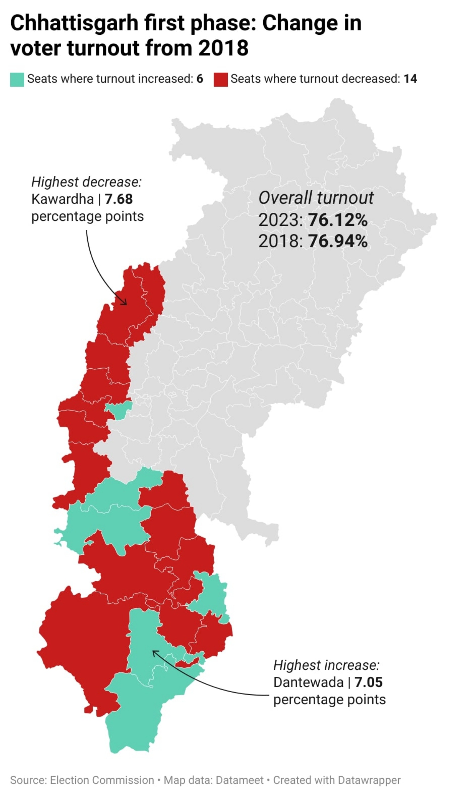 Turnout drops in over two-thirds of Chhattisgarh seats in Phase 1 ...