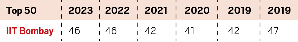 Out of top 50 JEE Advanced 2023 toppers, 46 choose IIT Bombay | Education News - The Indian Express