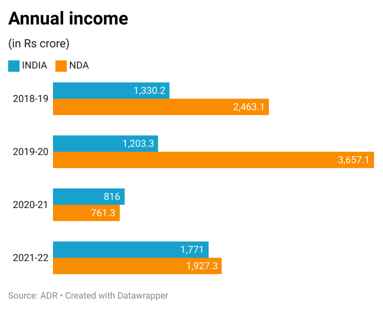 The Election War Chest How INDIA Bloc And NDA Compare On Finances the-election-war-chest-how-india-bloc-and-nda-compare-on-finances