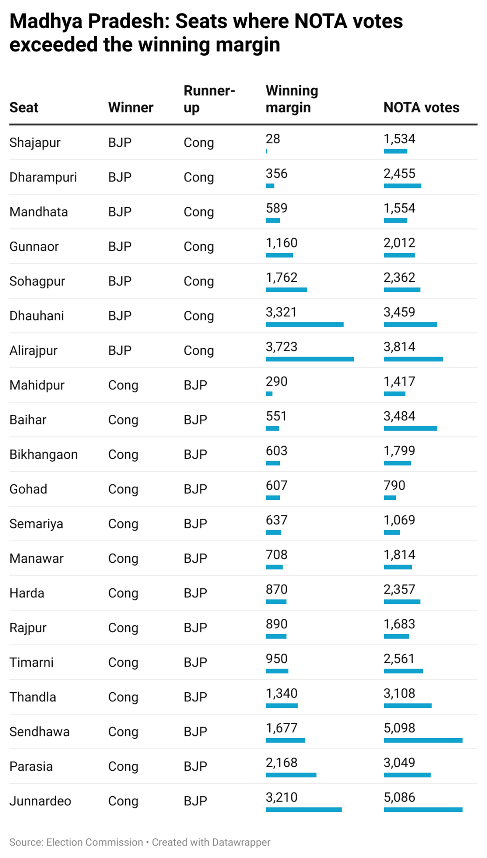 In 47 seats across 4 states, NOTA polled more votes than the winning ...