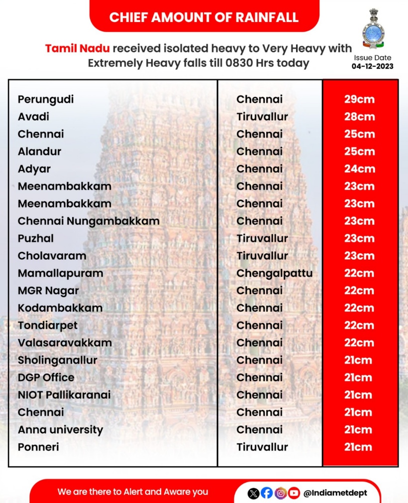 Chennai Rains Highlights: 17 dead in city; Cyclone Michaung weakens into deep depression over ...