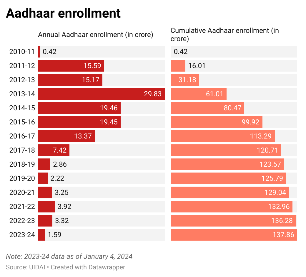 The Aadhaar journey: From flagship Cong project to cornerstone of BJP’s ...